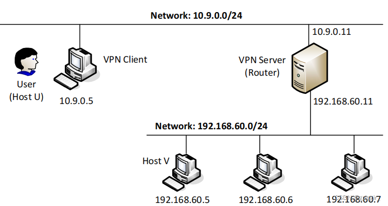 seedlab:Virtual Private Network Lab-CSDN博客