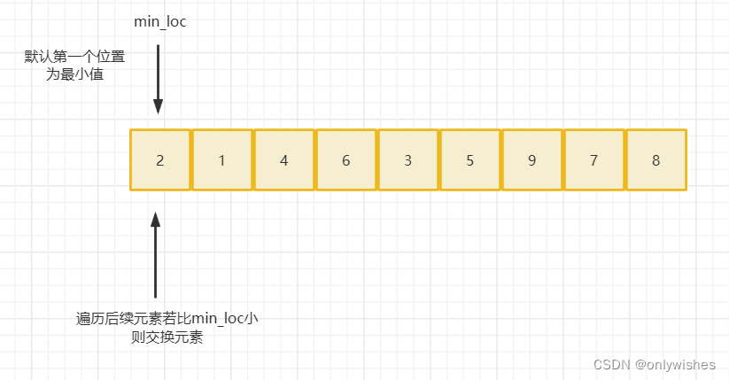 递归与非递归实现选择排序 Python简单排序for非递归 Csdn博客