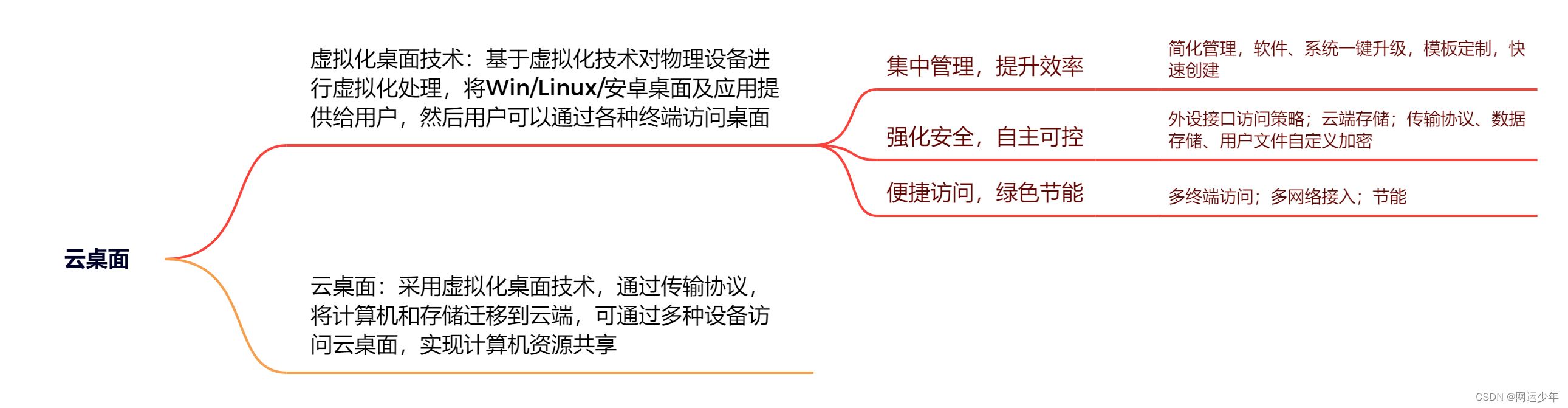 一、云计算基础概念_clink协议-CSDN博客