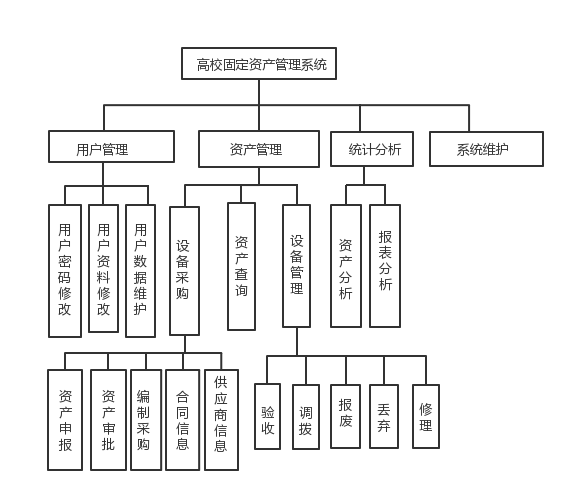 基于java Web的高校固定资产管理系统设计与实现开题报告资产管理系统 选题背景和意义 Csdn博客