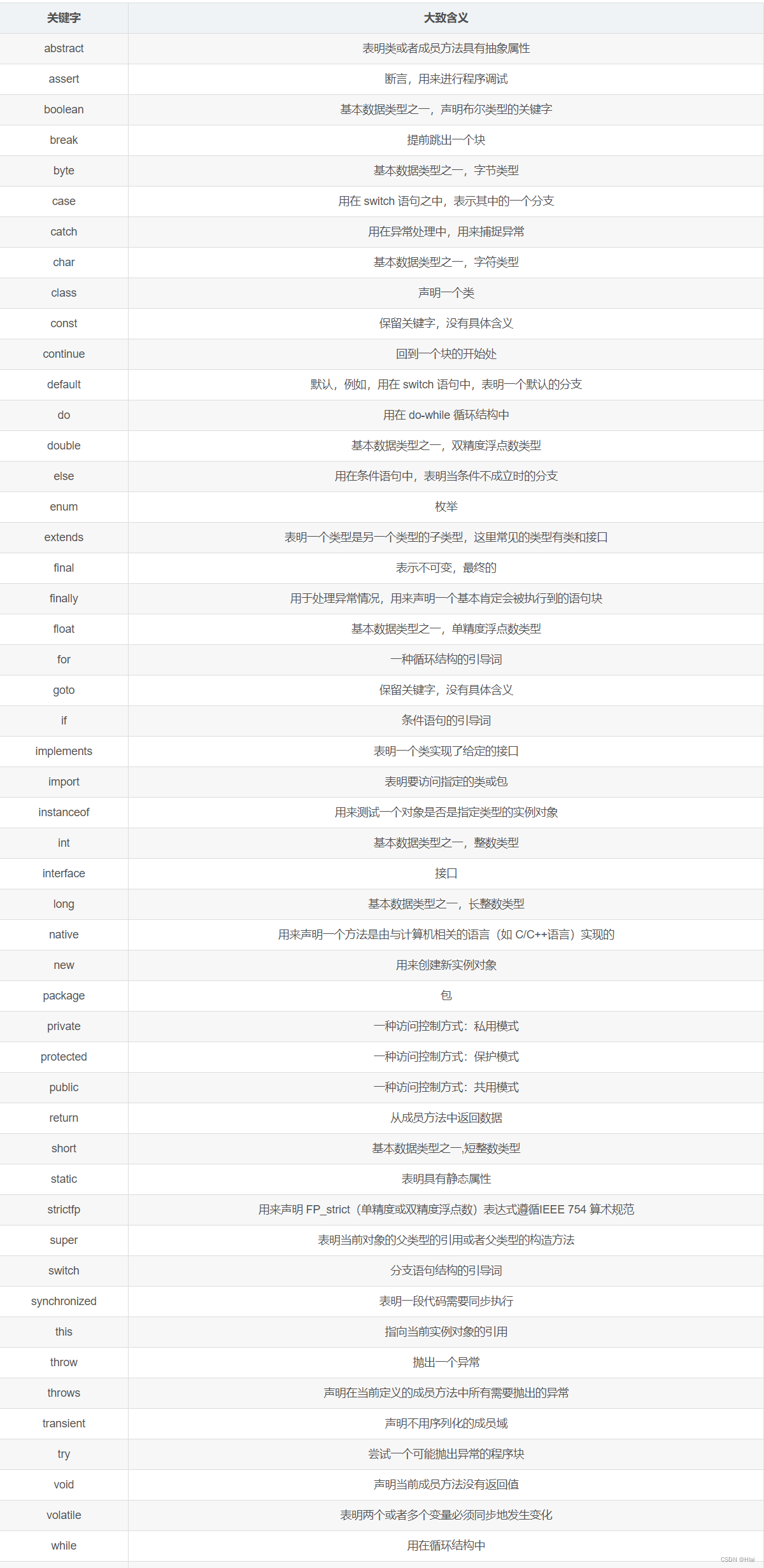 java基础学习1-java实验输出希腊字母表_java输出希腊字母表实验报告-CSDN博客
