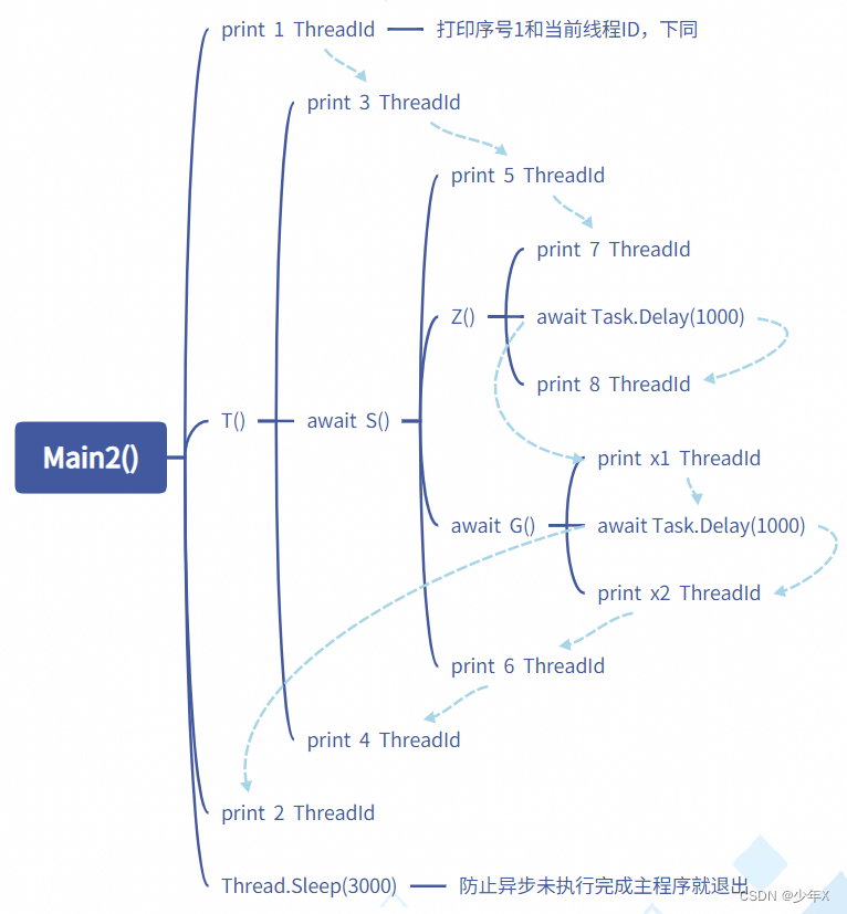 C# 图解await_c# await-CSDN博客