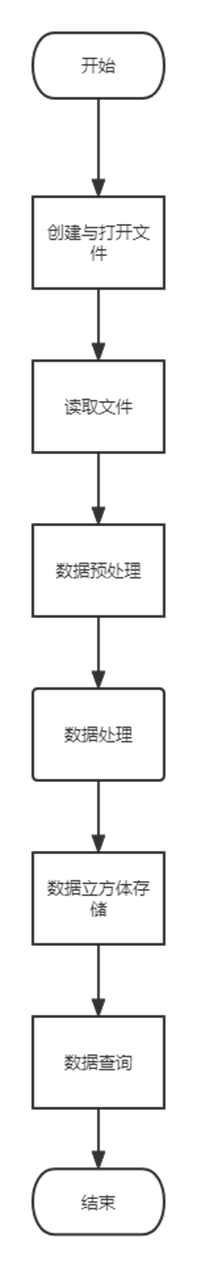 数据挖掘 实验二、数据立方体与联机分析处理构建 一、实验目的 1 熟悉 Vc 编程工具和完全数据立方体构建、联机分析处理算法。 Csdn博客