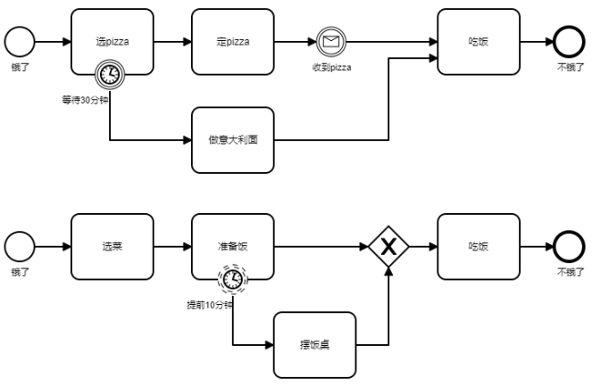 WorkFlow：BPMN 2.0介绍（四）：事件（Event）_bpmn 事件-CSDN博客