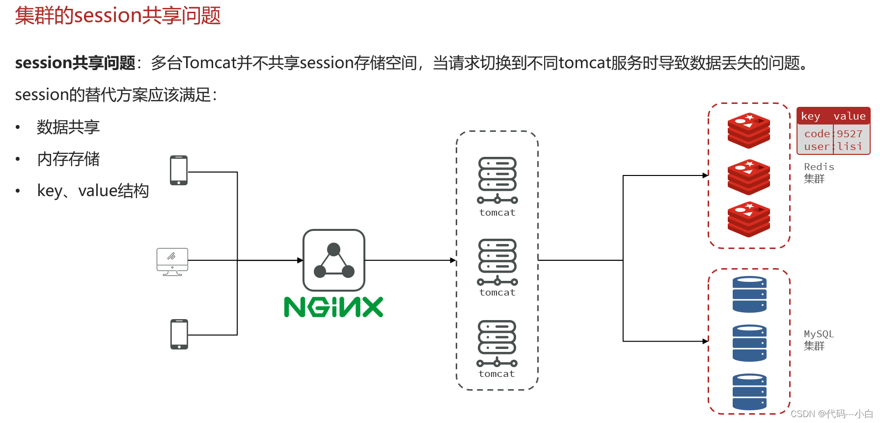 三、Redis练手项目——短信登录功能实现_短信登录实现-CSDN博客