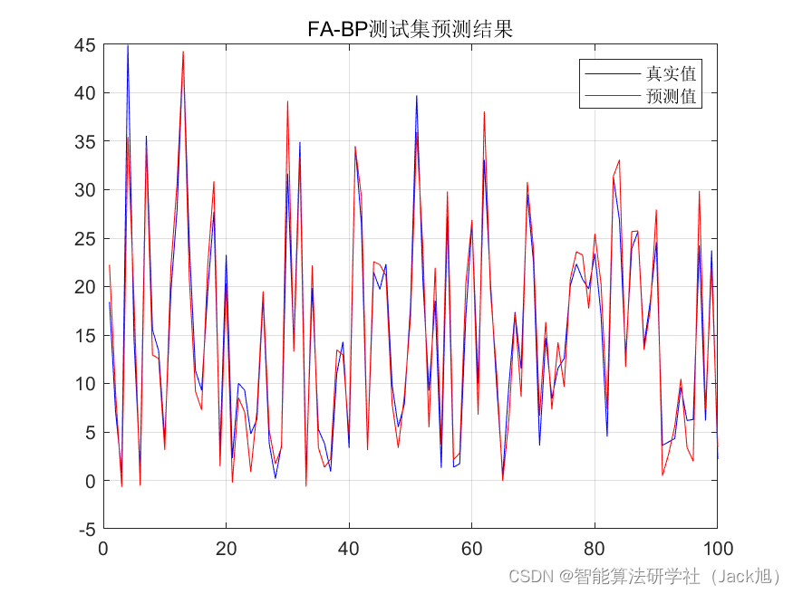 基于萤火虫优化的bp神经网络（预测应用） 附代码fa萤火虫算法 Bp神经网络 Csdn博客 