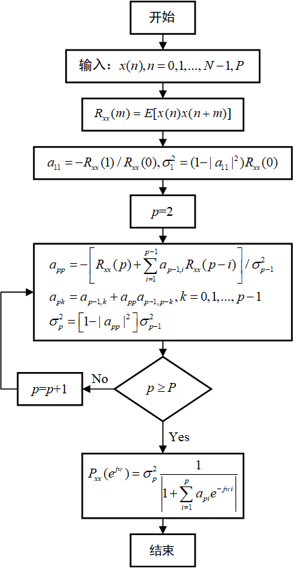 自回归（AR）模型的功率谱估计（实现）_ar模型谱估计-CSDN博客