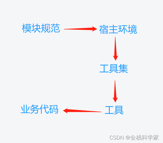 Esm规范 现在的主导 Csdn博客