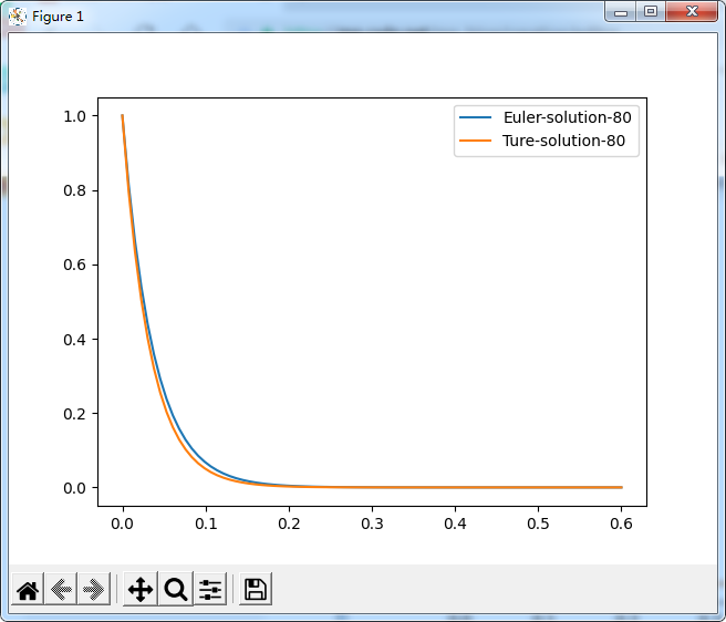 显式Euler公式和隐式Euler公式精确度（Python）_隐式欧拉精度-CSDN博客