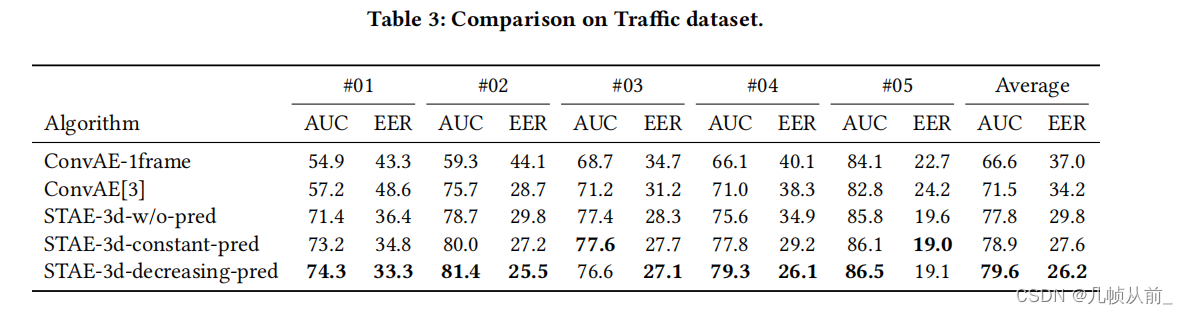 【论文精读】2017_MM_Spatio-Temporal AutoEncoder for Video Anomaly Detection ...