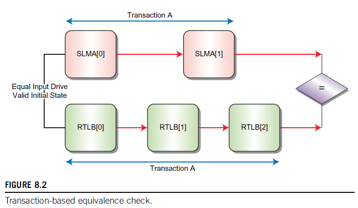 Formal equivalence verification 形式验证之等价验证 FEV 第8章_chicken bit-CSDN博客