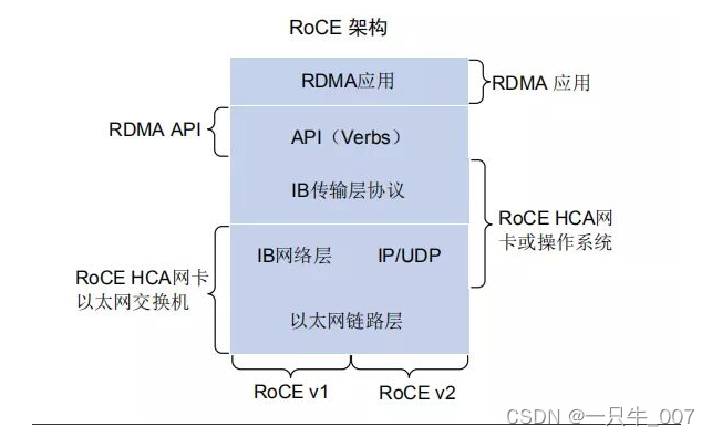 RDMA技术详解——原理和三种实现方式-CSDN博客