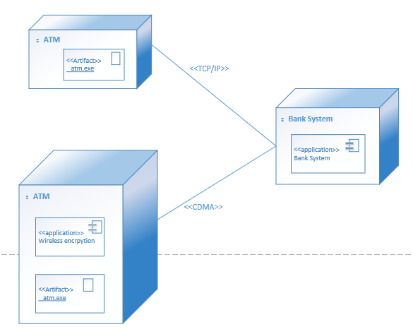 实验二 使用UML进行对ATM系统建模_atm机系统uml_明明MingM的博客-CSDN博客