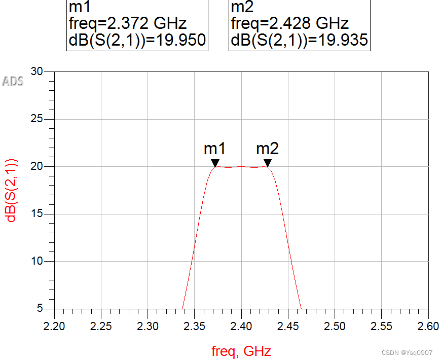 ADS入门学习笔记——射频接收系统（2）_ads射频电路-CSDN博客