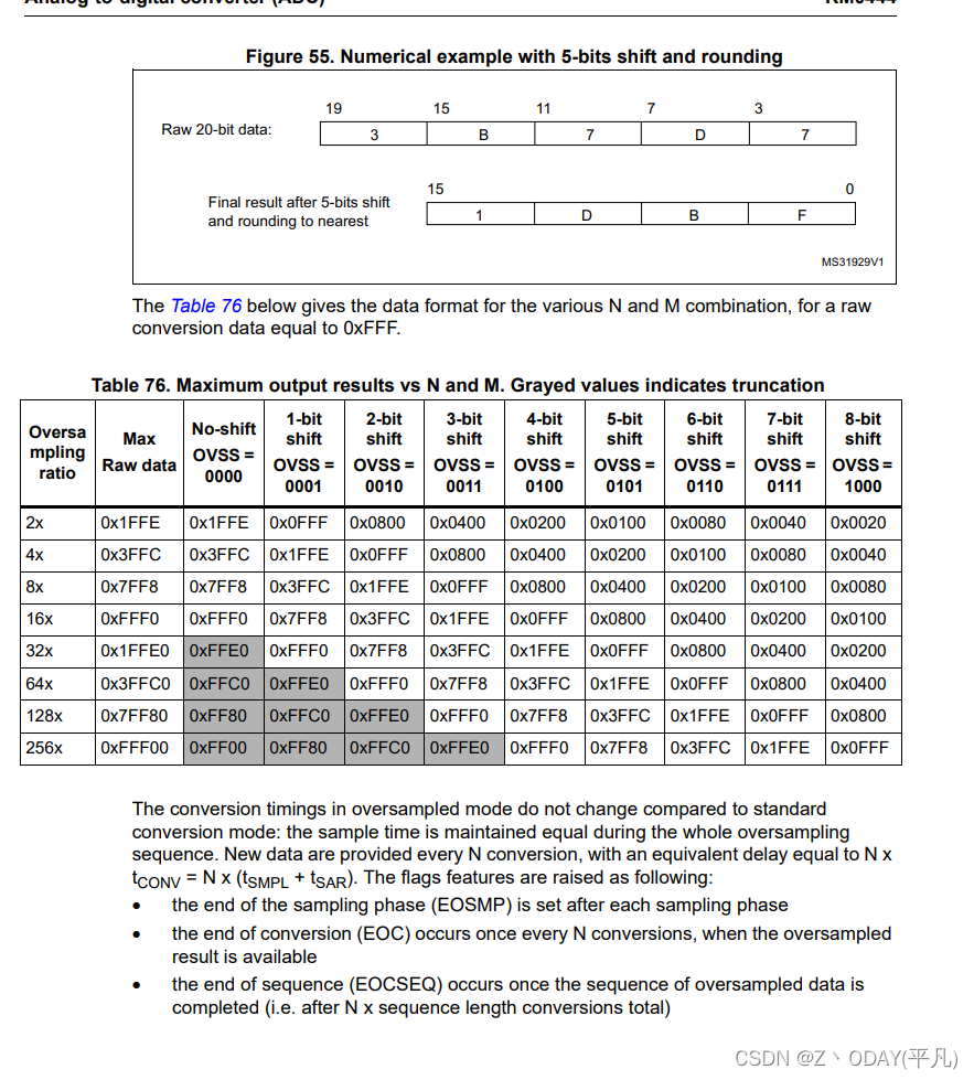 Stm32g071开发笔记：12位adc过采样实现最高20位分辨率stm32g030c8t6 Adc过采样 Csdn博客