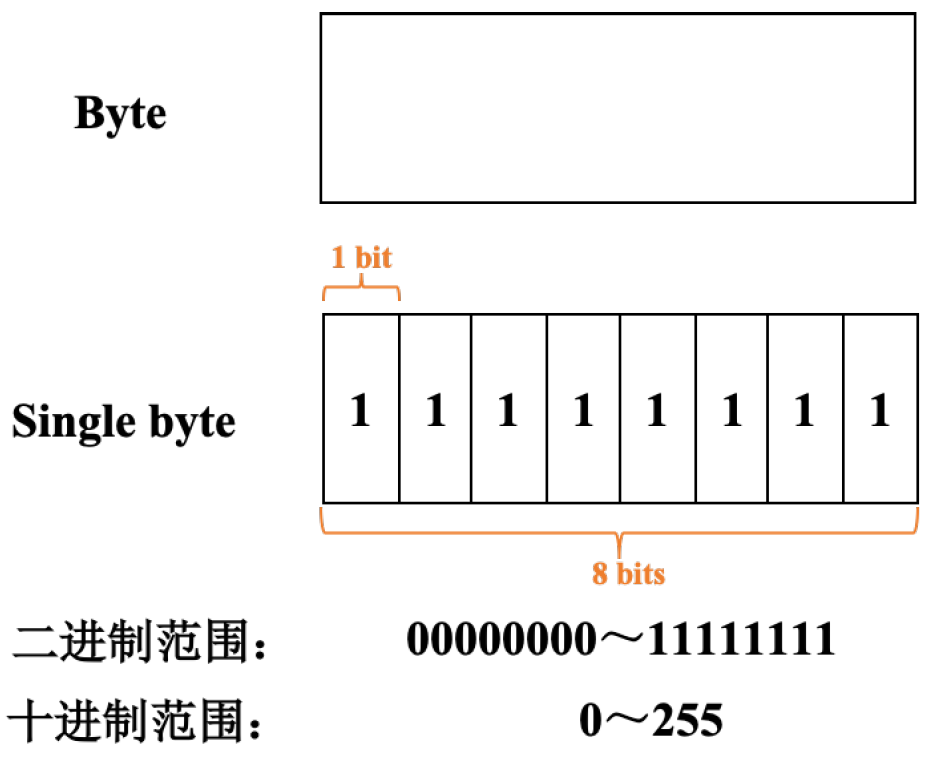 深入理解计算机系统-信息的表示和处理_机器字长影响虚拟空间的大小-CSDN博客