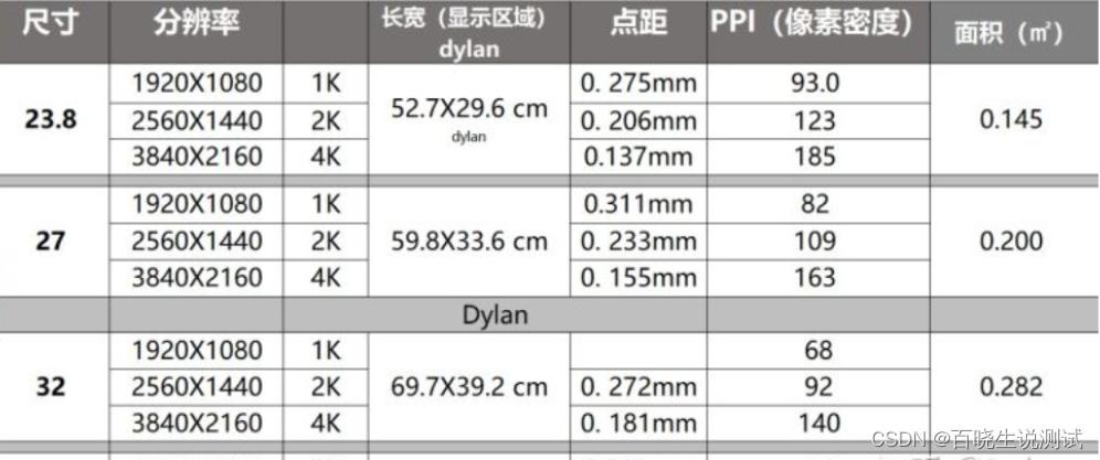 Selenium 改变窗口大小,不同机型呈现的宽高长度会不一样selenium 浏览器窗口大小 Csdn博客