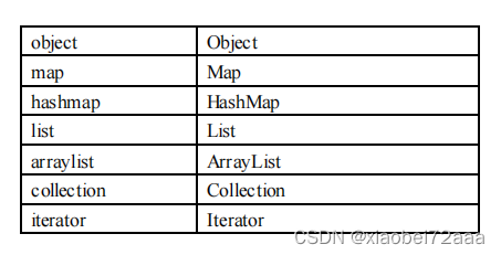 Mybatis中mapper.xml的parameterType属性_mapper xml parametertype-CSDN博客