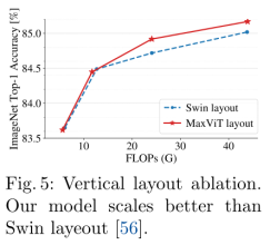 ECCV2022_MaxViT+：Multi-Axis Vision Transformer_multi-axis attention-CSDN博客