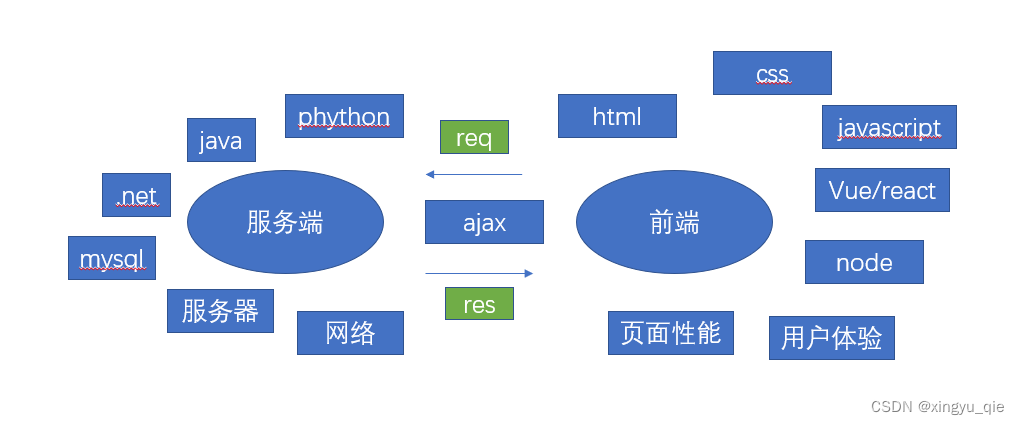 大学解惑01 我应该学java还是前端?前端学java? Csdn博客