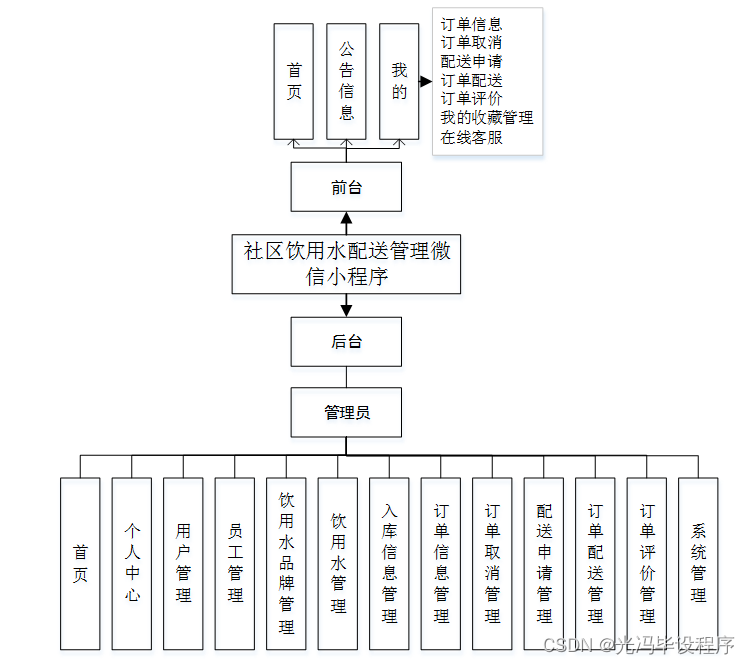 Javaphpnetpython社区饮用水配送管理微信小程序【2024年毕设】送水小程序源码 Csdn博客 5275
