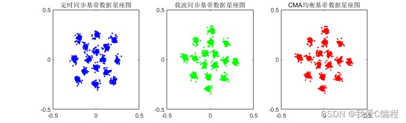 m基于16QAM调制的音频信号同步接收器matlab仿真,包括gardner符号同步,载波同步以及CMA均衡_gardner符号同步算法-CSDN博客