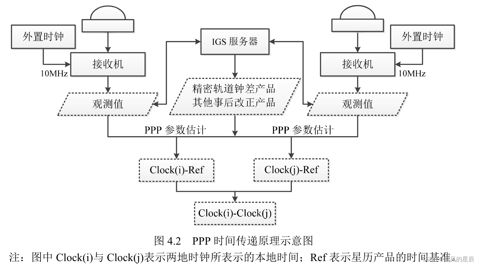PPP时间传递总结_ppp收敛时间-CSDN博客