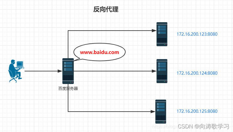 【nginx反向代理解决跨域】 Csdn博客