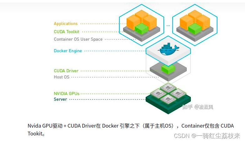 [docker]nvidia容器内nvidia driver,cuda driver,cuda toolkit的关系_nvidia-docker 版本与cuda版本有联系吗-CSDN博客