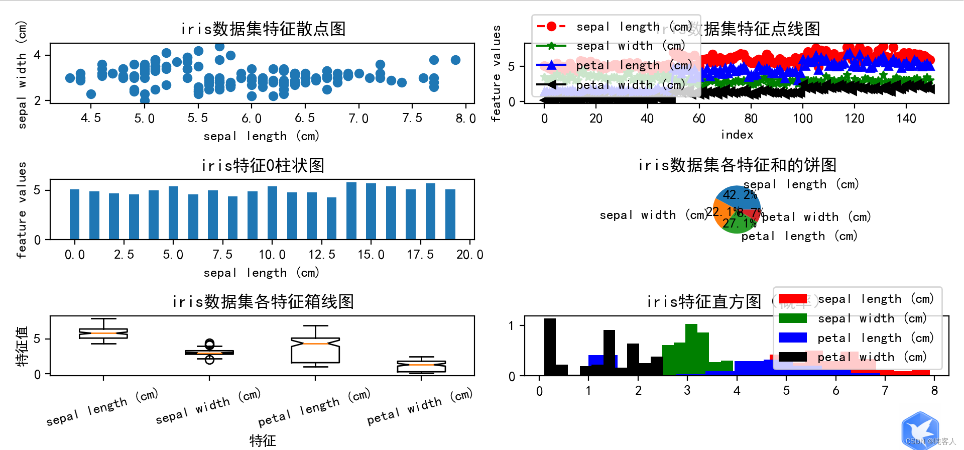 综合实例 Iris数据集特征，特征间关系及分类别分析特征和分类结果间的关系分析 Csdn博客 