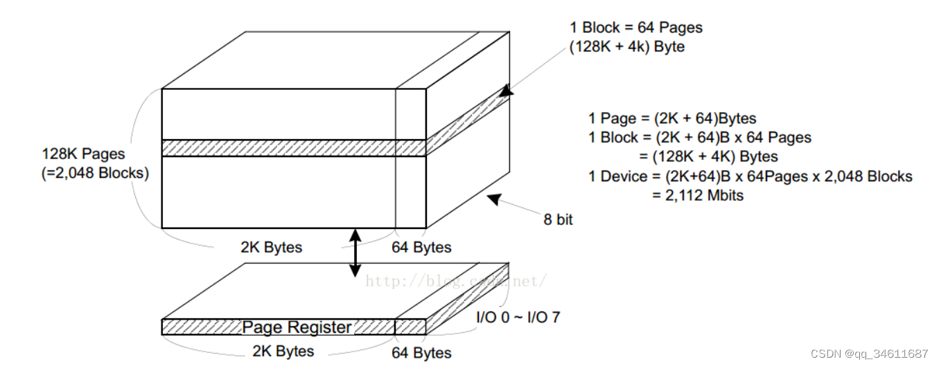 NAND基本概念_nand函数是什么意思-CSDN博客