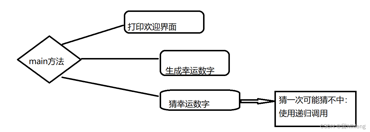 Java猜数字小游戏java幸运猜数字 Csdn博客