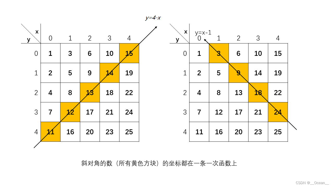蛇行矩阵两种编程方法及详解（c ） 蛇形矩阵c 语言怎么写 Csdn博客