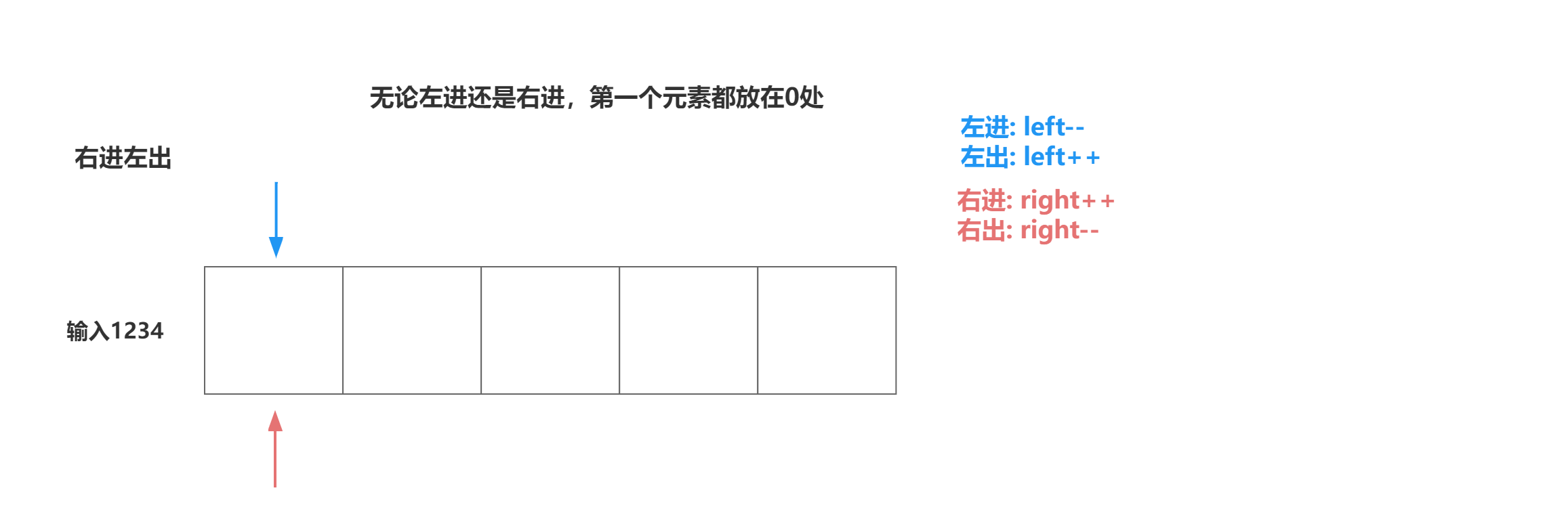 深入剖析双端队列含完整c代码与stl Dequec Csdn博客 9540