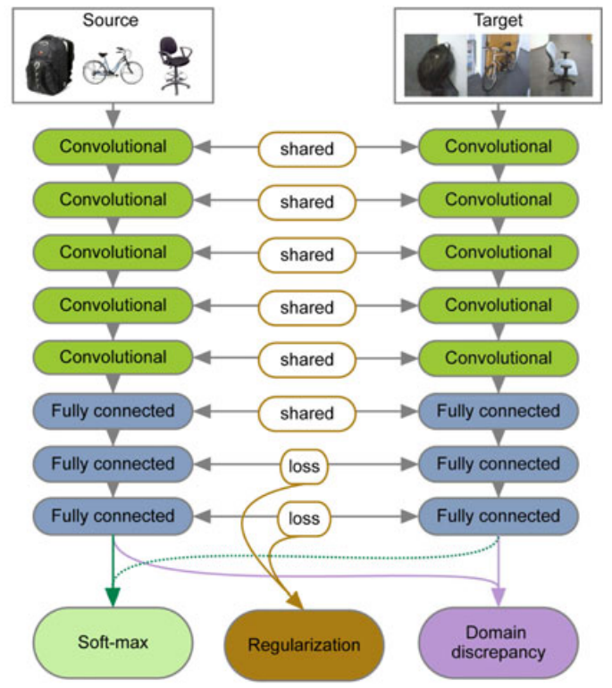 论文阅读《Beyond Sharing Weights for Deep Domain Adaptation》-CSDN博客