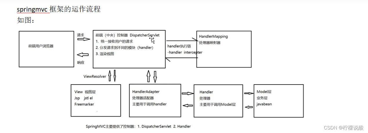 Mvc框架mvc架构各个类里应该写什么 Csdn博客 