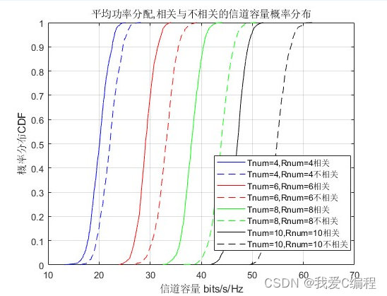 M通过平均功率分配法和注水功率分配法分别计算mimo信道容量matlab仿真功率分配仿真 Csdn博客
