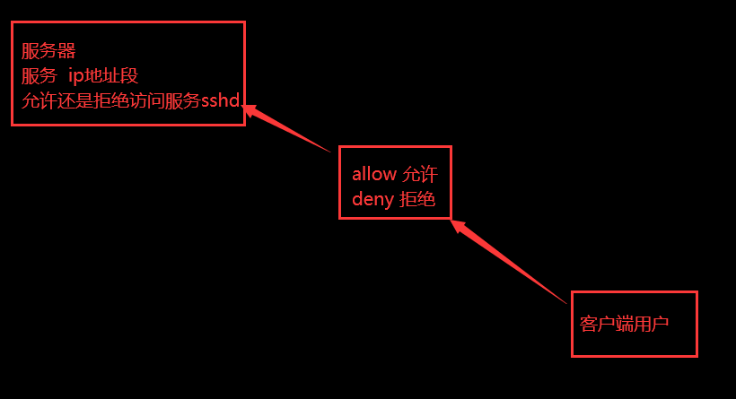 SSH远程访问控制_stricthostkeychecking-CSDN博客