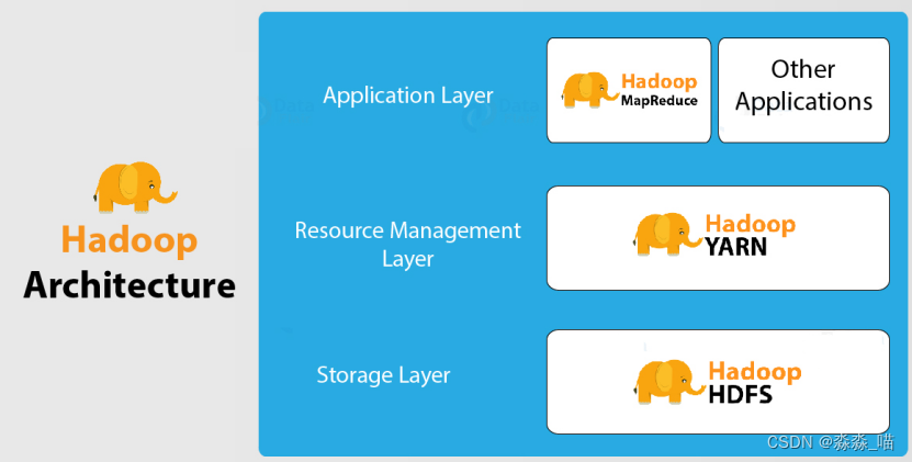 【hadoop技术栈篇】认识hadoop，起源和发展 Hadoop不是一个具体的技术 Csdn博客
