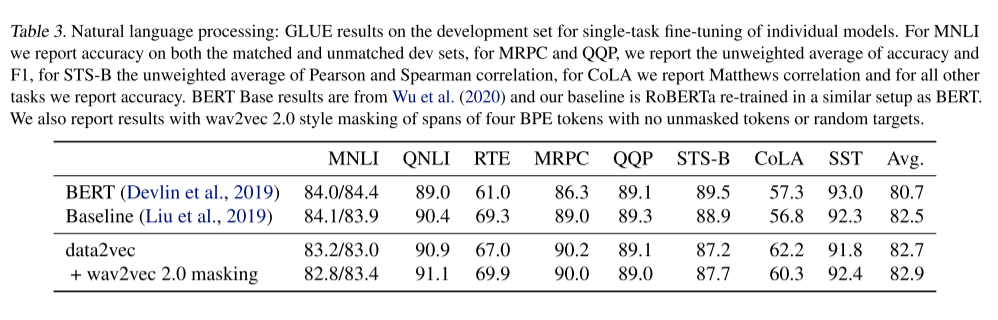 【论文笔记】data2vec: A General Framework for Self-supervised Learning in Speech,Vision and Language ...