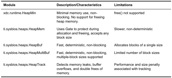 TI-RTOS Kernel(SYS/BIOS)---内存模块_sysbios heap-CSDN博客