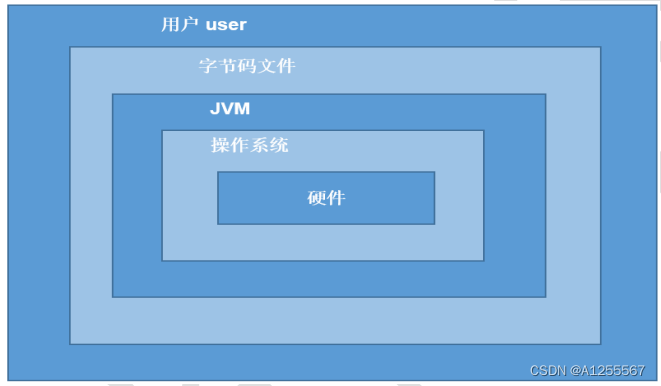 尚硅谷java零基础全套视频教程宋红康2023版，java入门自学必备p17 P23 Csdn博客 