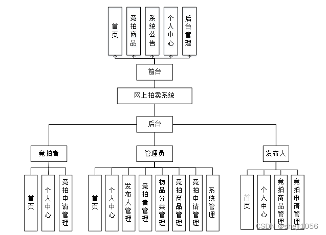 [附源码]Nodejs计算机毕业设计网上拍卖系统Express(程序+LW)_实体图网上拍卖系统的er图-CSDN博客