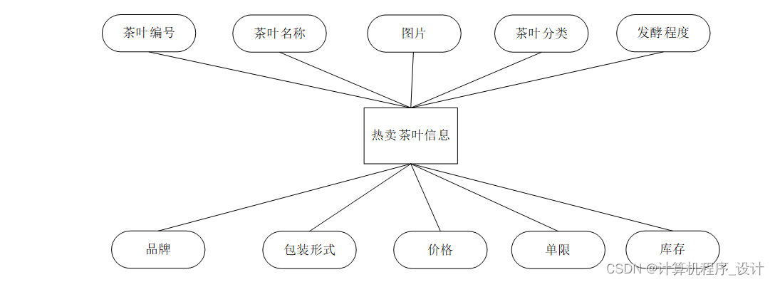 计算机毕设（附源码）java Ssm基于java的茶叶销售管理系统基于ssm的茶叶销售系统的设计与实现系统架构设计图 Csdn博客