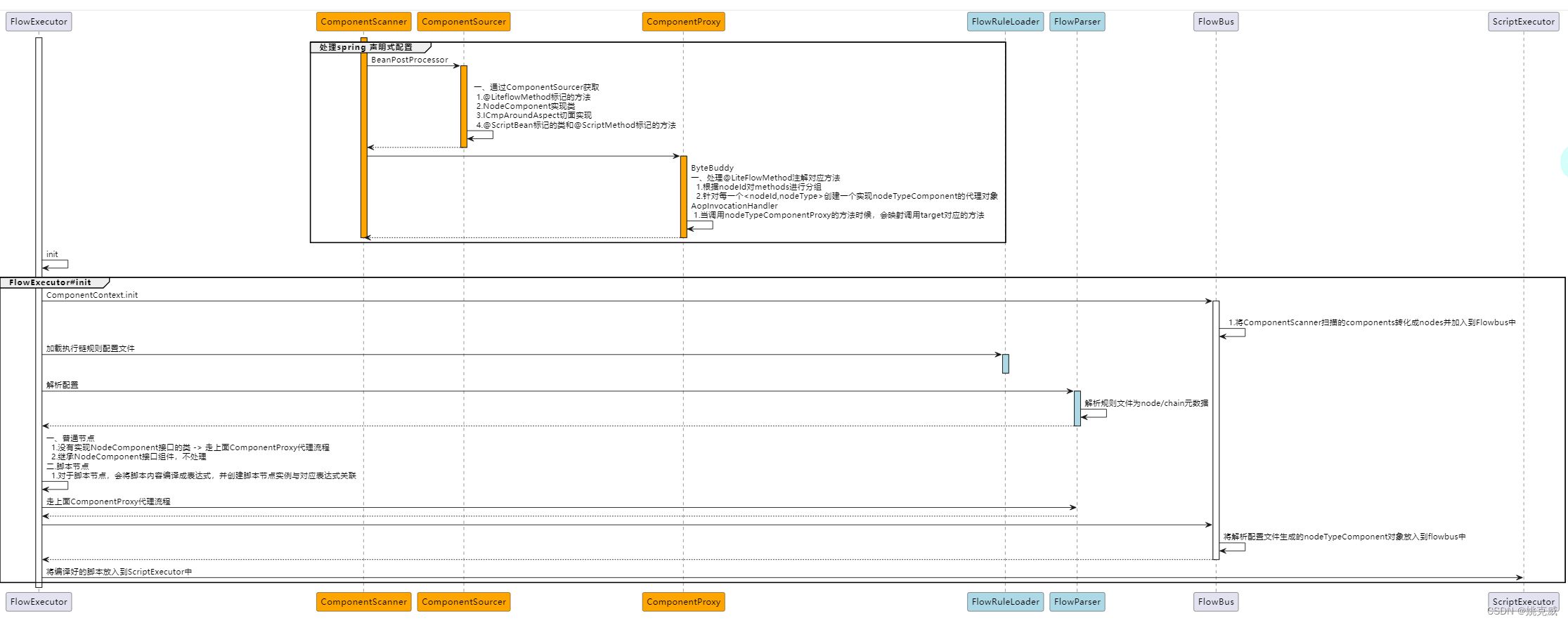 liteflow流程引擎-CSDN博客