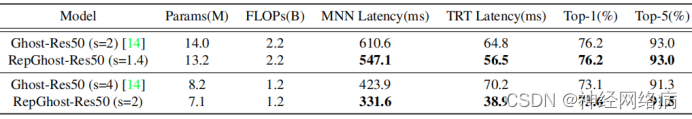【论文翻译】RepGhost: A Hardware-Efficient Ghost Module via Re-parameterization-CSDN博客