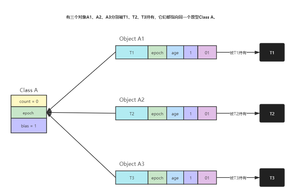Synchronized原理（偏向锁篇）_偏向锁 epoch-CSDN博客