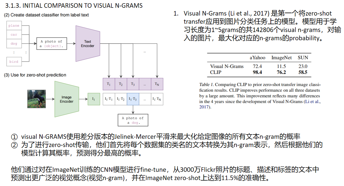 CLIP论文笔记--《Learning Transferable Visual Models From Natural Language Supervision》_visual n-grams ...