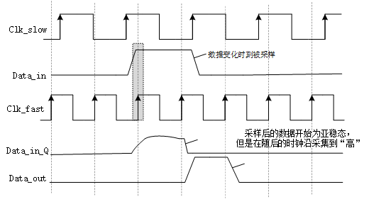 Fpga学习笔记——跨时钟域（cdc）设计之单bit信号同步电平同步器 Csdn博客 