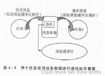μC/OS-II的中断和时钟_osmutexcreate (int8u prio-CSDN博客